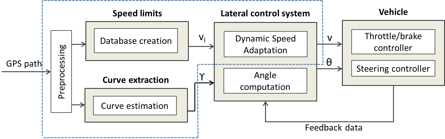 Dynamic Speed Adaptation for Path Tracking Based on Curvature Information and Speed Limits ...